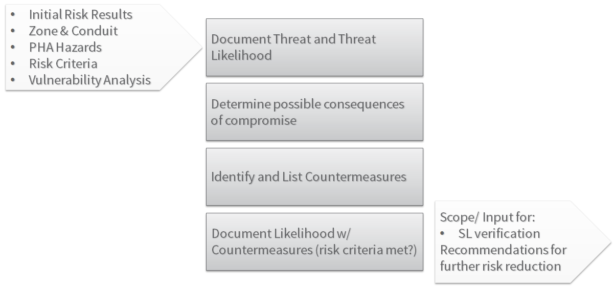 Cybersecurity Risk Assessment According to ISA/IEC 62443-3-2