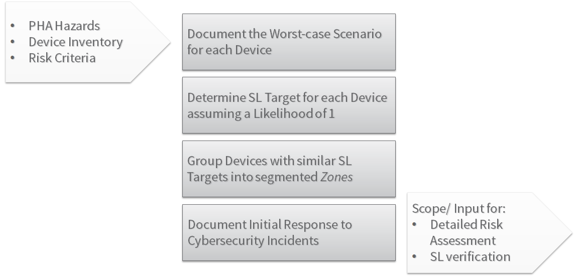 Cybersecurity Risk Assessment According to ISA/IEC 62443-3-2