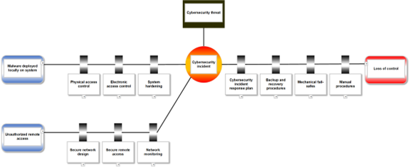 Excerpt #1: Industrial Cybersecurity Case Studies and Best Practices