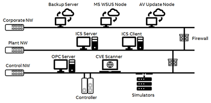 ICS Cybersecurity Resilience and the Importance of Remote Laboratory