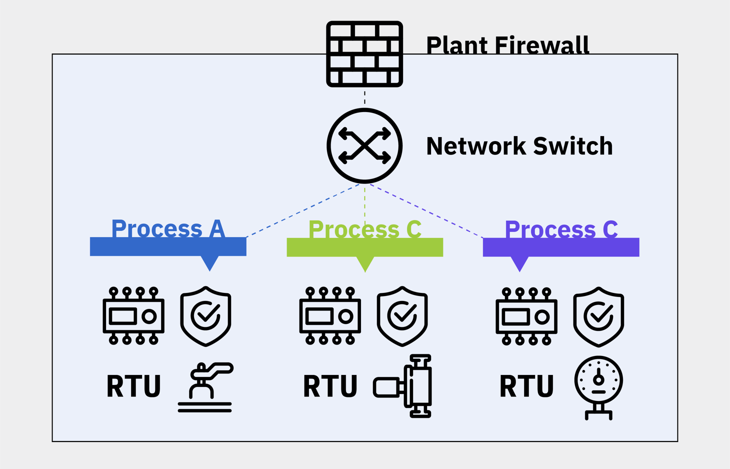 Industrial Control System (ICS) Security and Segmentation