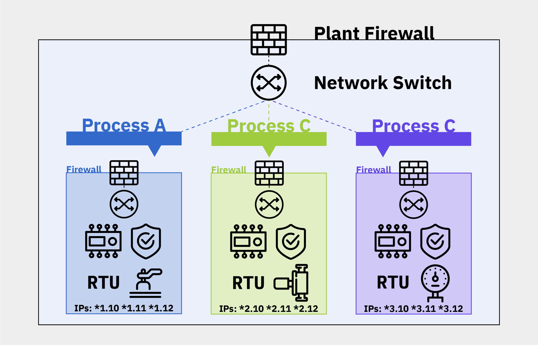 Industrial Control System (ICS) Security and Segmentation