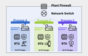 Industrial Control System (ICS) Security and Segmentation