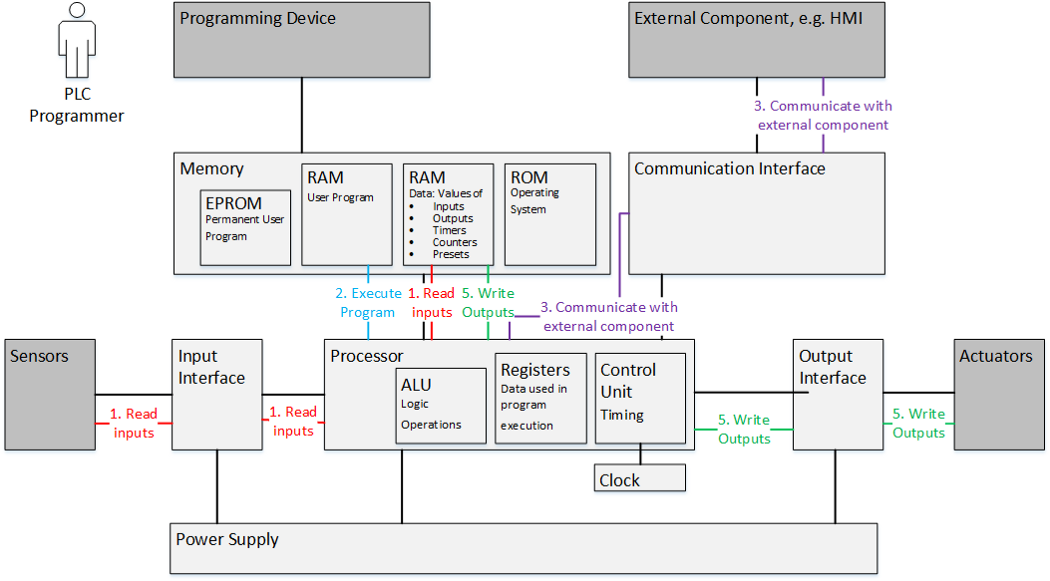 The Top 20 Secure PLC Coding Practices Project