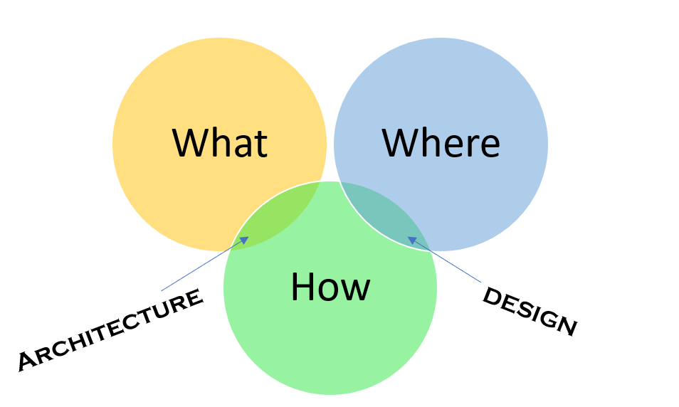 Architecture vs. Design